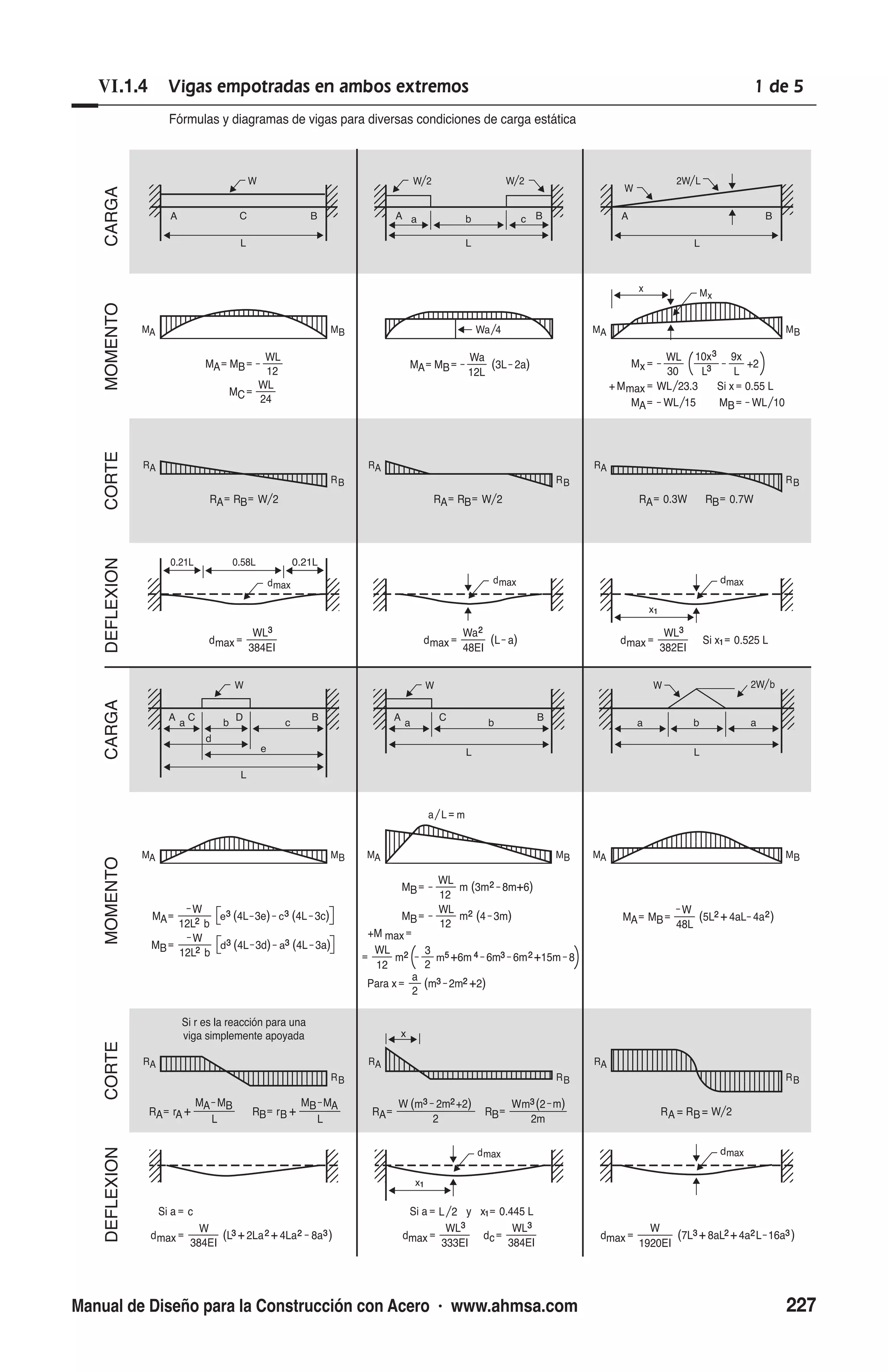 Formulas y diagramas para el cálculos de vigas | PDF