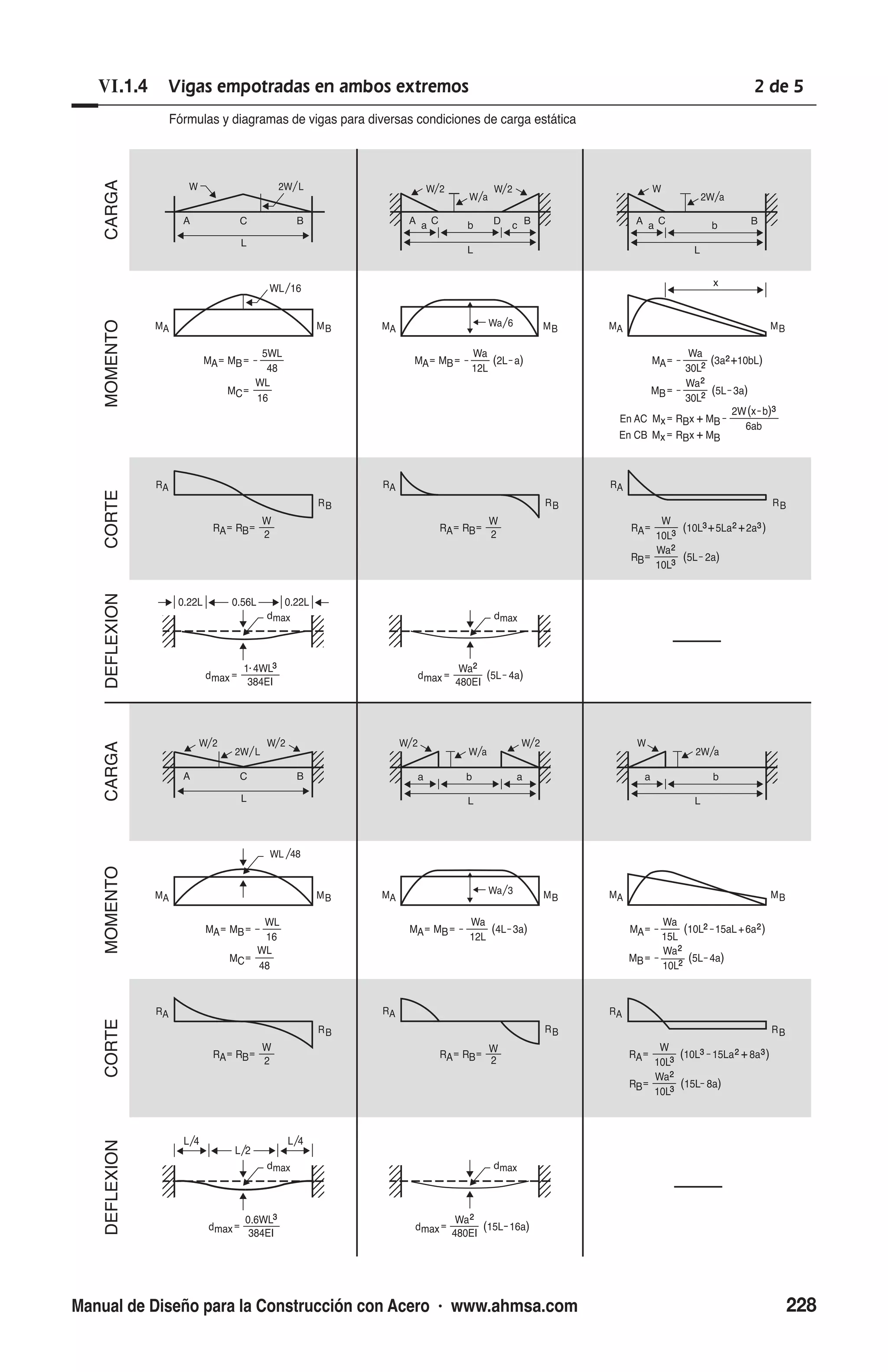 Formulas y diagramas para el cálculos de vigas | PDF