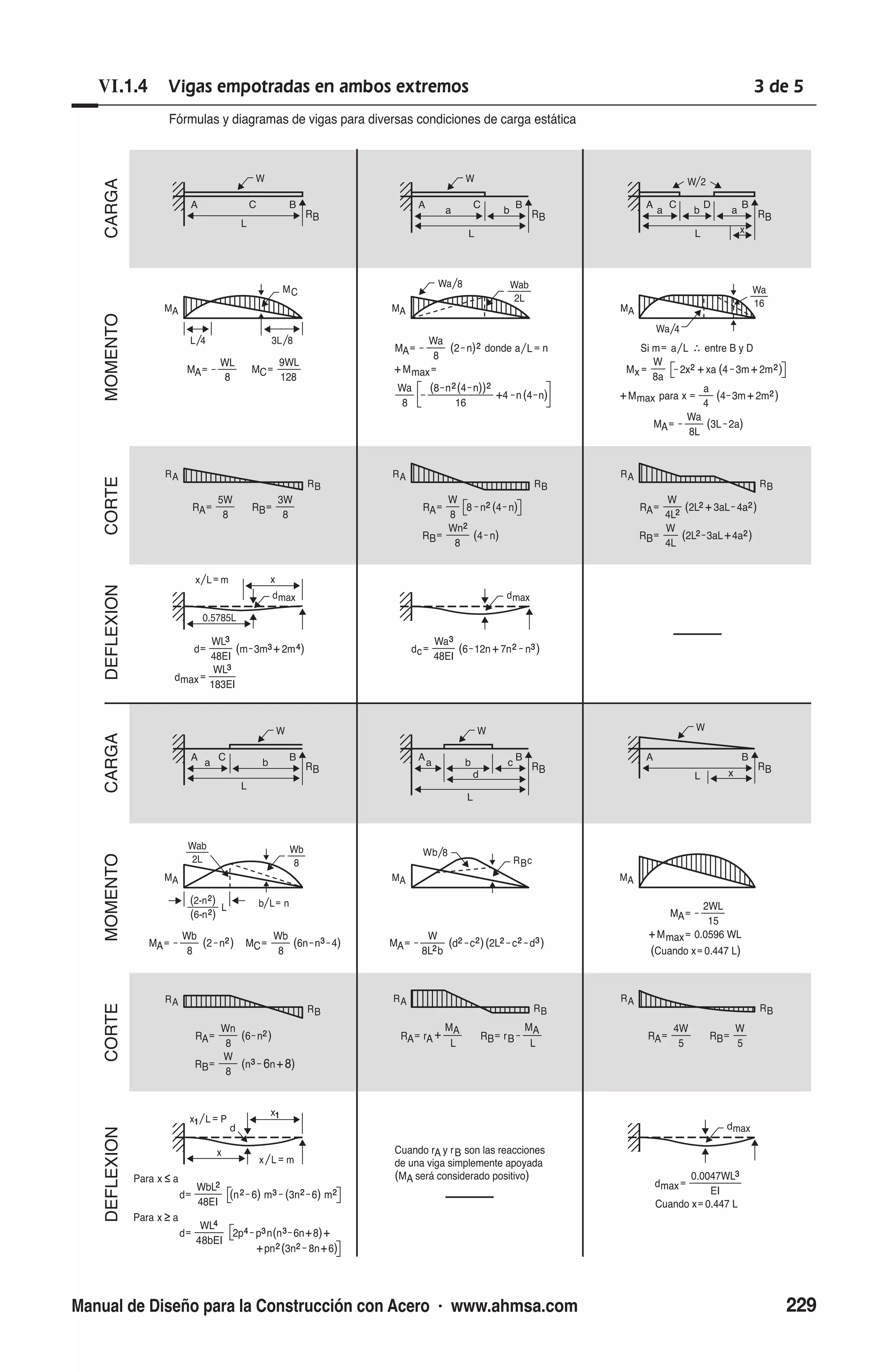 Formulas y diagramas para el cálculos de vigas | PDF