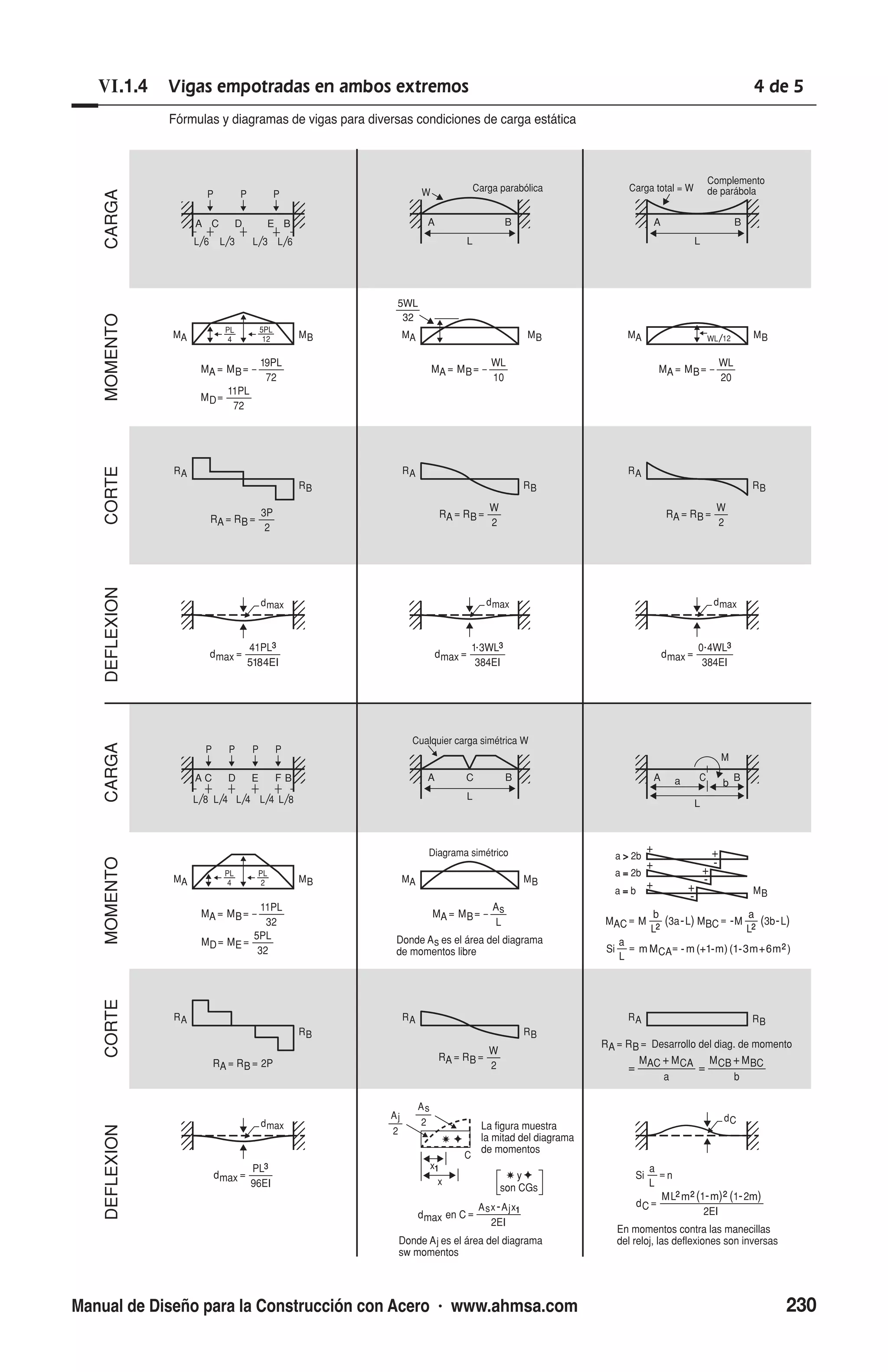 Formulas y diagramas para el cálculos de vigas | PDF