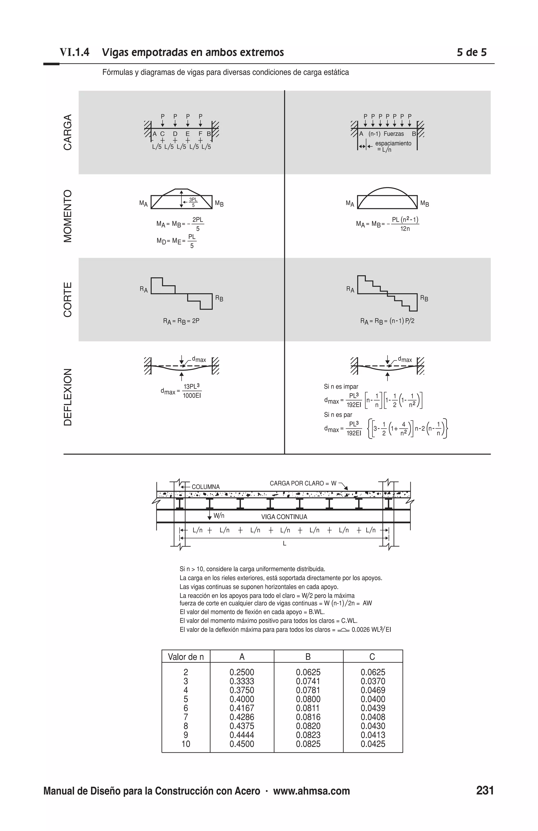 Formulas y diagramas para el cálculos de vigas | PDF
