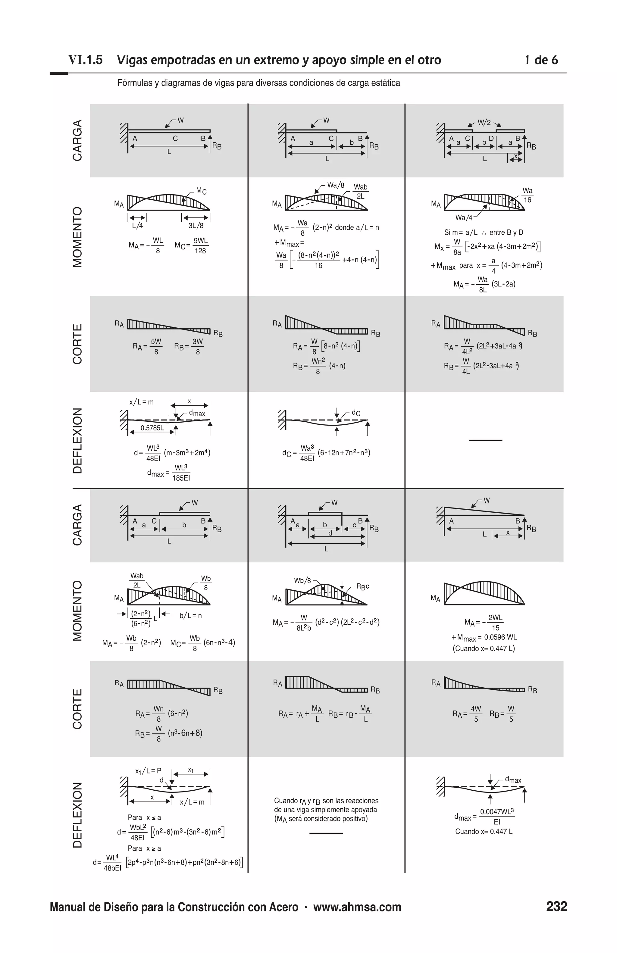 Formulas y diagramas para el cálculos de vigas | PDF