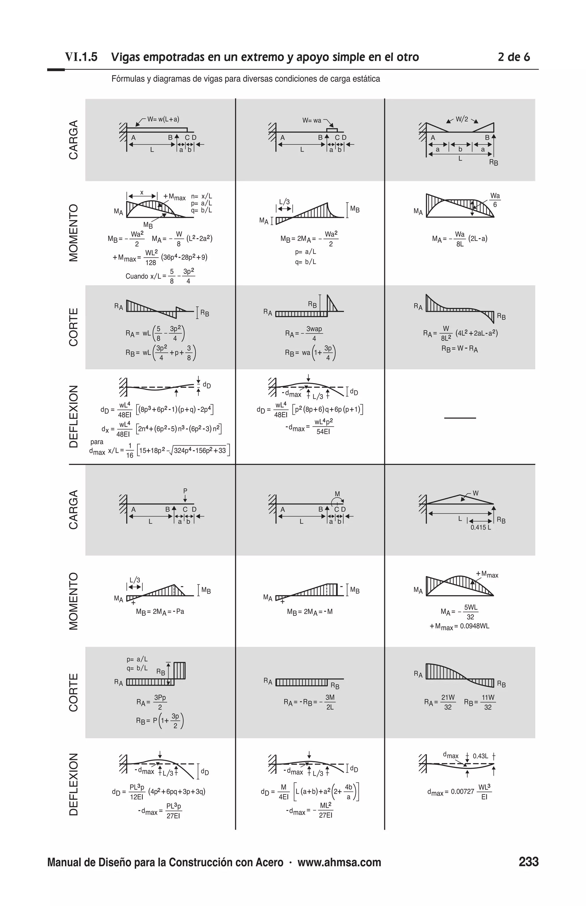 Formulas y diagramas para el cálculos de vigas | PDF