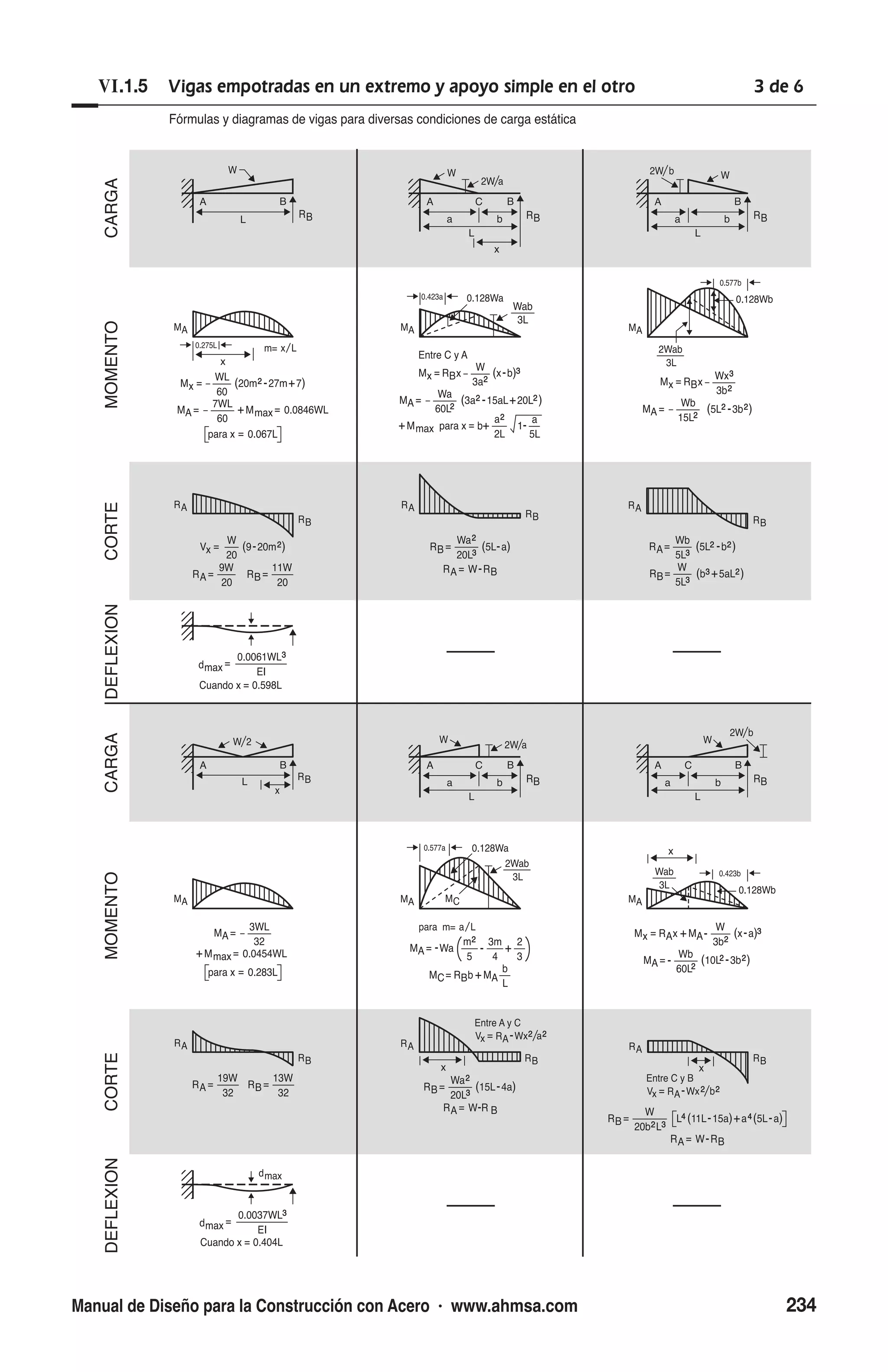 Formulas y diagramas para el cálculos de vigas | PDF