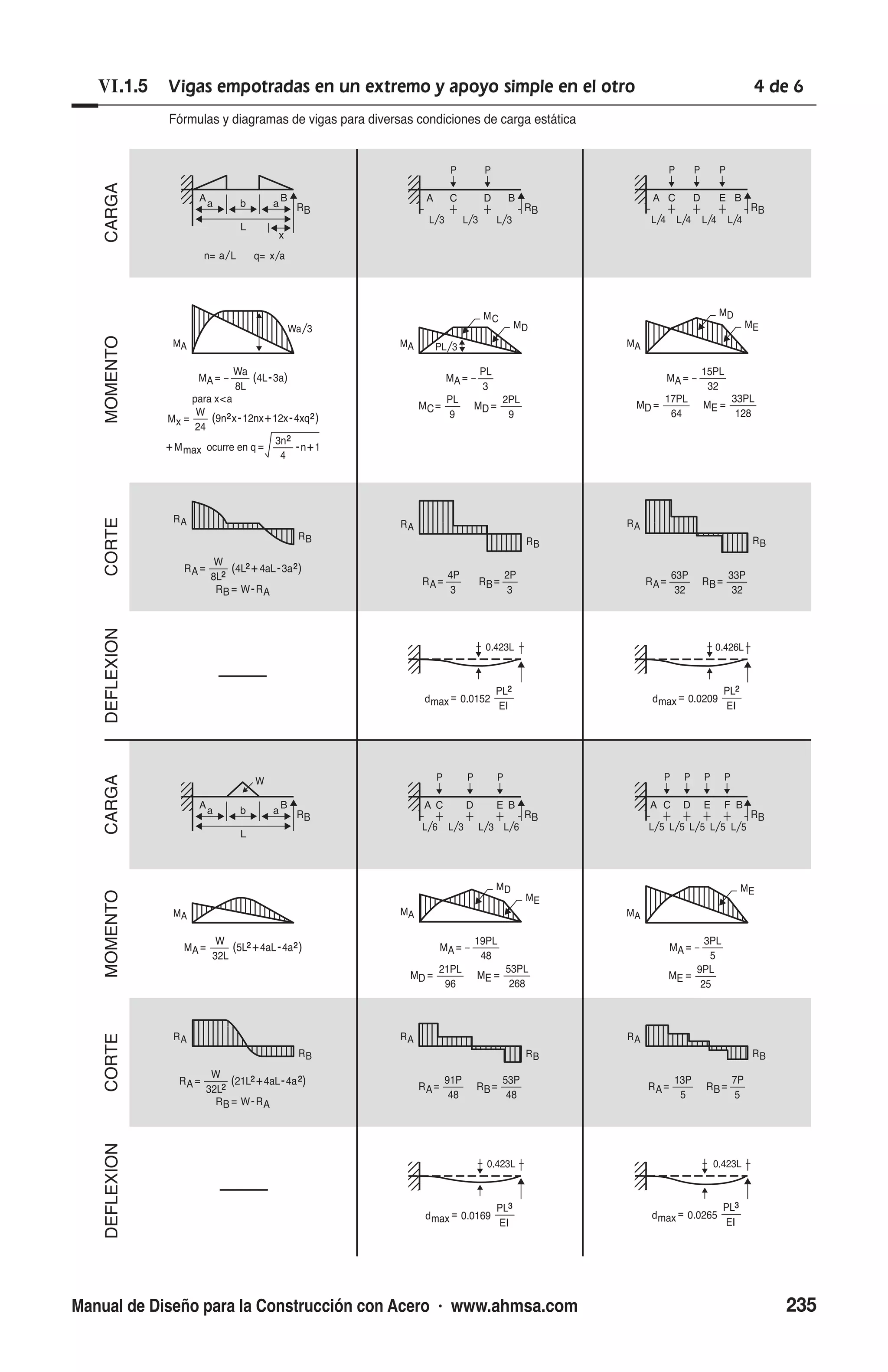 Formulas y diagramas para el cálculos de vigas | PDF