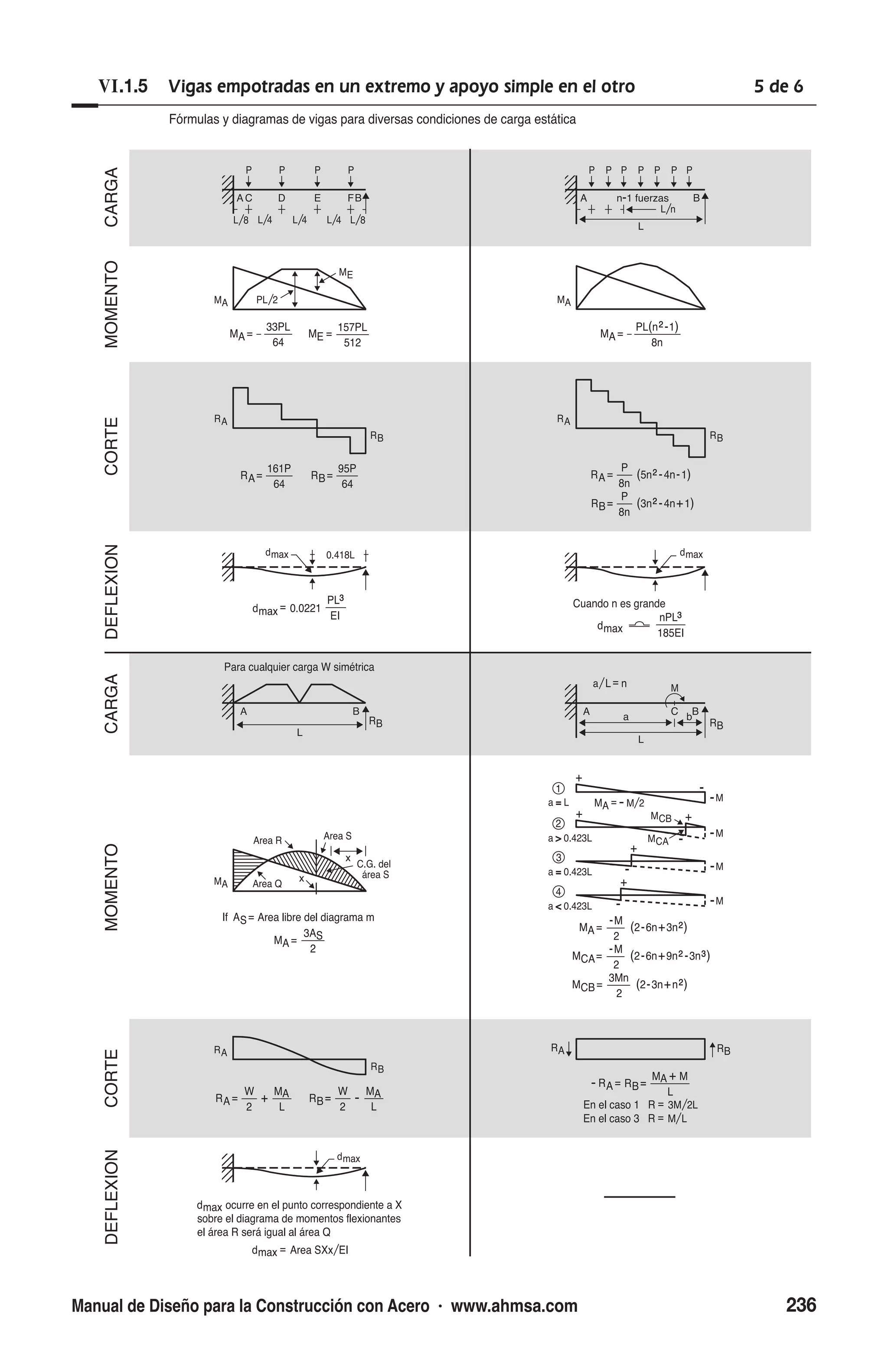 Formulas y diagramas para el cálculos de vigas | PDF