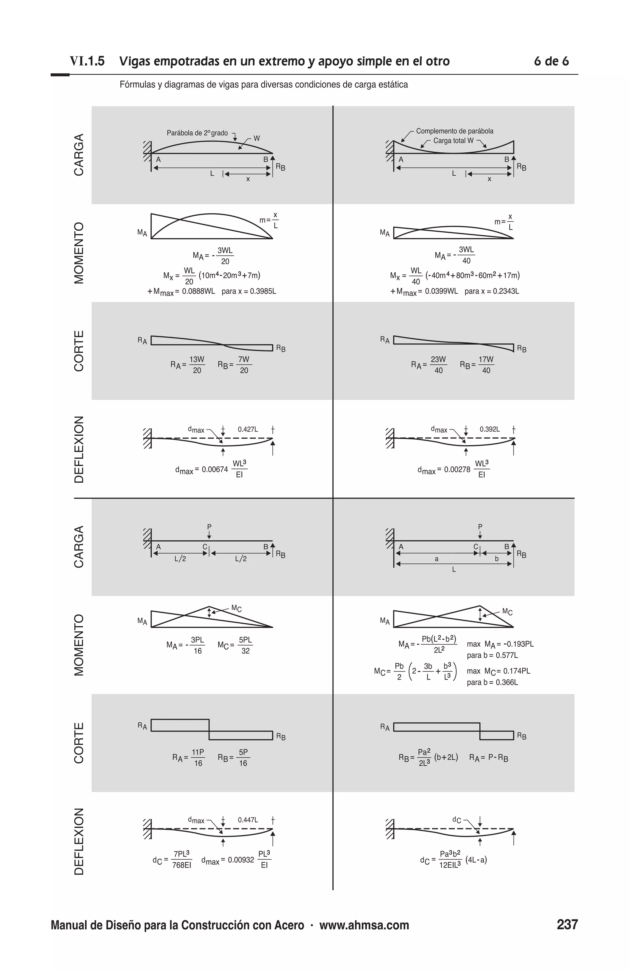 Formulas y diagramas para el cálculos de vigas | PDF