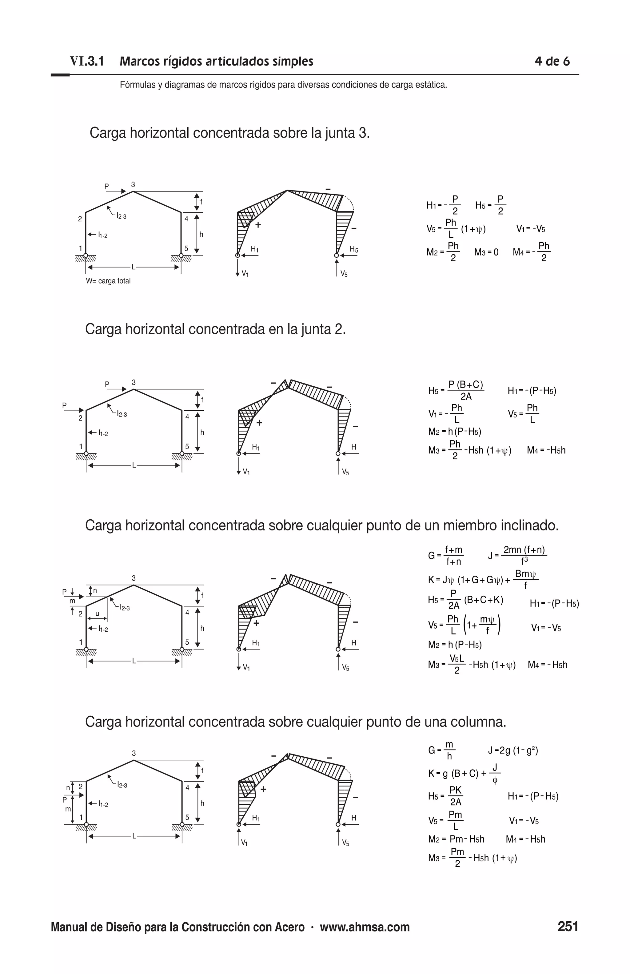 Formulas y diagramas para el cálculos de vigas | PDF