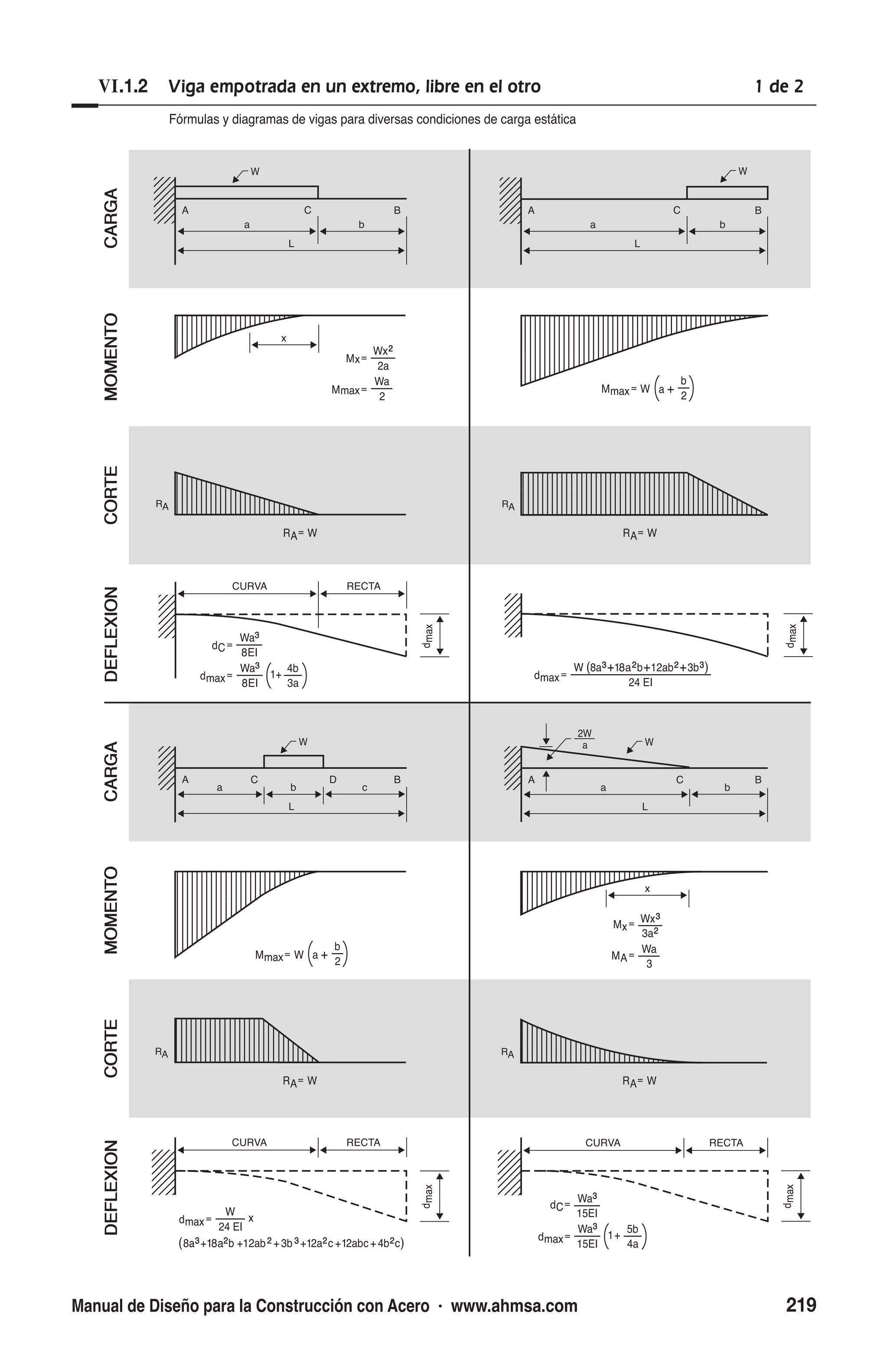 Formulas y diagramas para el cálculos de vigas | PDF