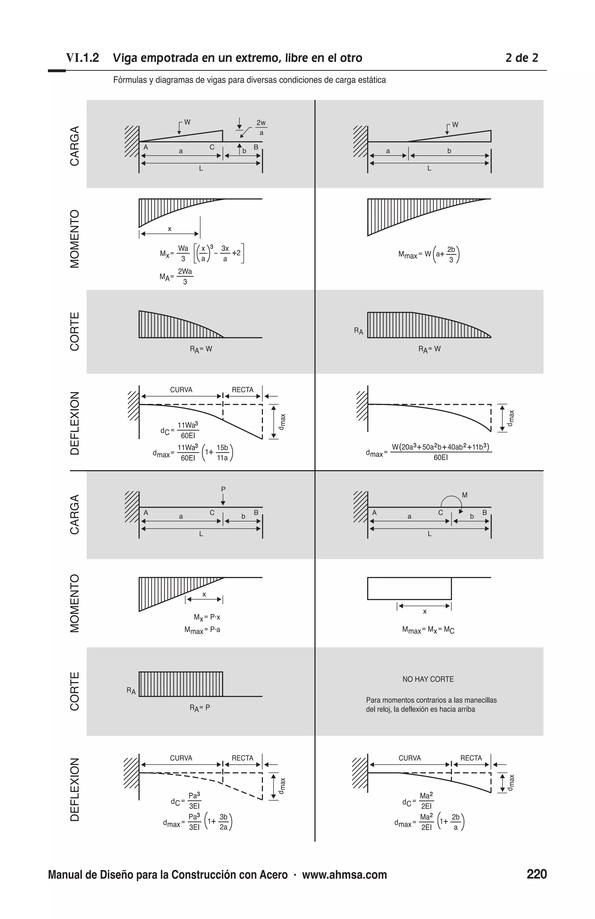 Formulas y diagramas para el cálculos de vigas | PDF