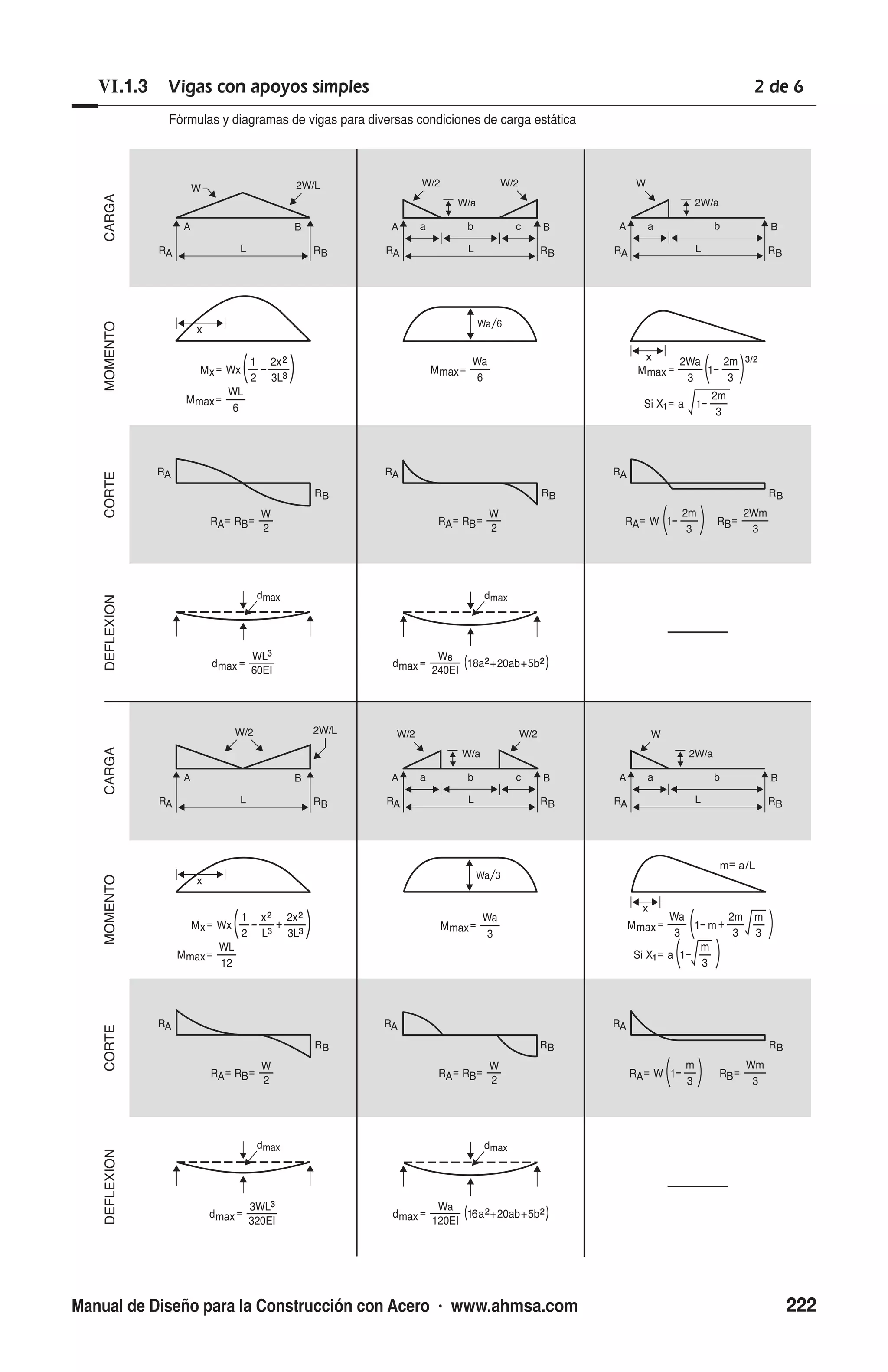 Formulas y diagramas para el cálculos de vigas | PDF