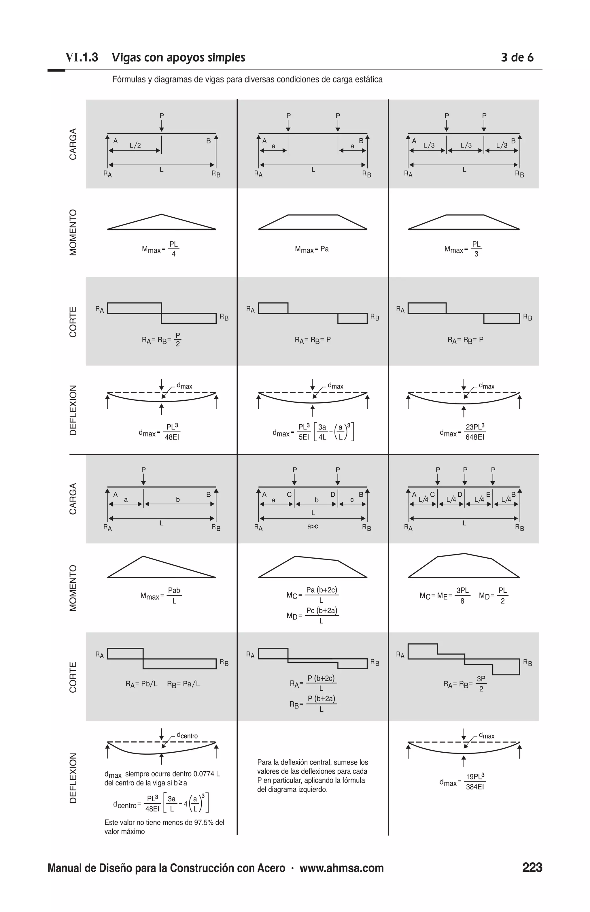Formulas y diagramas para el cálculos de vigas | PDF
