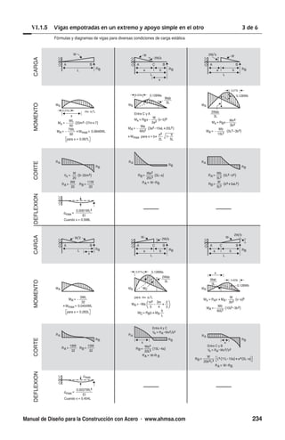 Formulas y diagramas para el cálculos de vigas | PDF