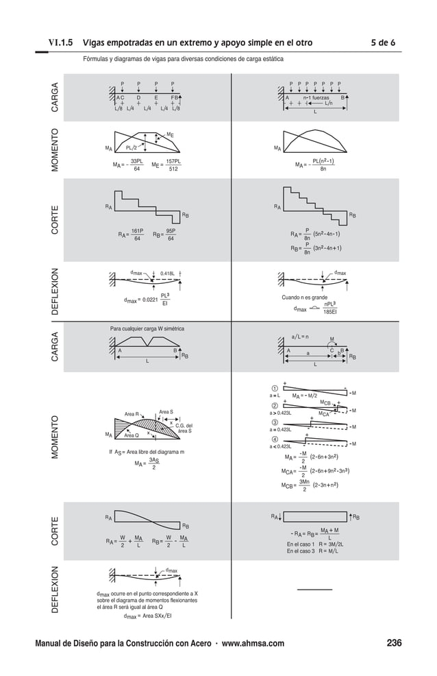 Formulas y diagramas para el cálculos de vigas | PDF | Woodworking | Arts and Crafts