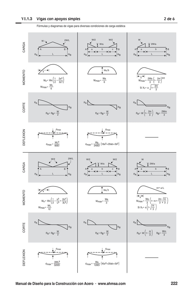 Formulas y diagramas para el cálculos de vigas | PDF | Woodworking | Arts and Crafts