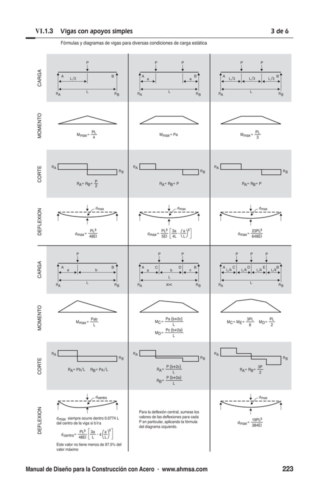 Formulas y diagramas para el cálculos de vigas | PDF | Woodworking | Arts and Crafts