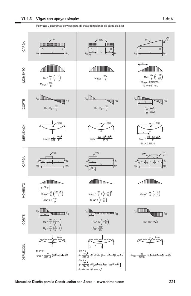 Formulas y diagramas para el cálculos de vigas