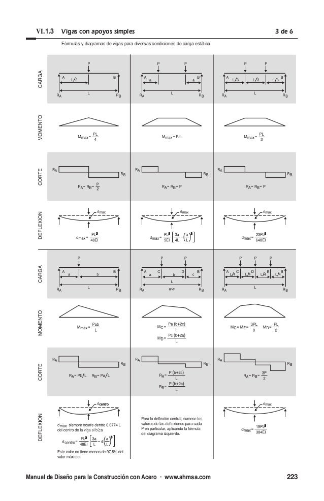 Formulas y diagramas para el cálculos de vigas