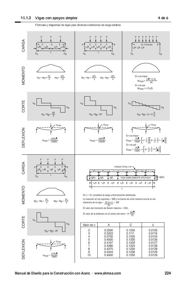 Formulas y diagramas para el cálculos de vigas