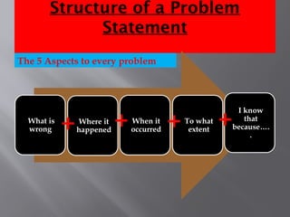 Learning to formulate a Problem Statement.ppsx
