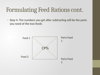 Formulating livestock111FeedRations.pptx