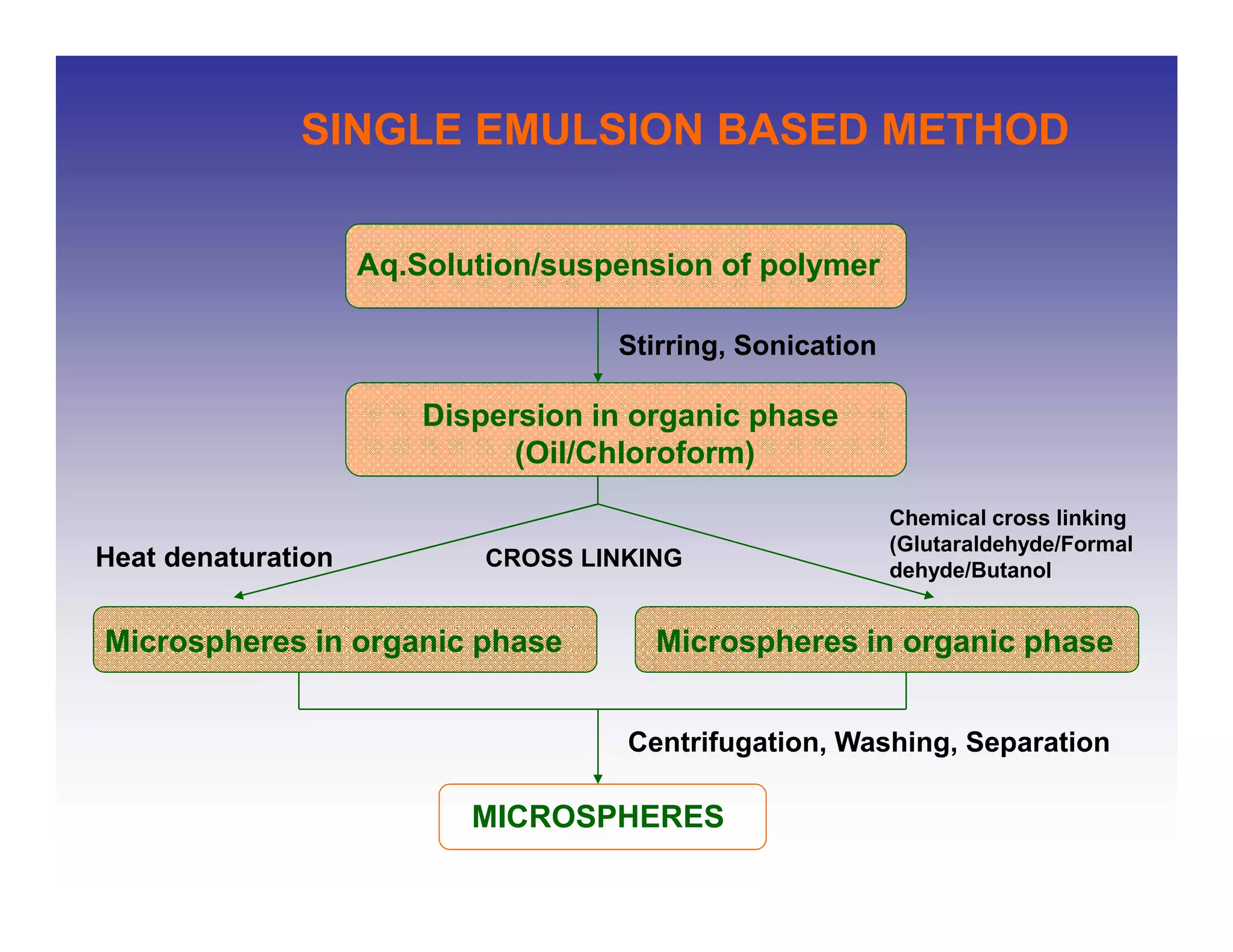 Formulation And Evaluation Of Microspheres Pdf