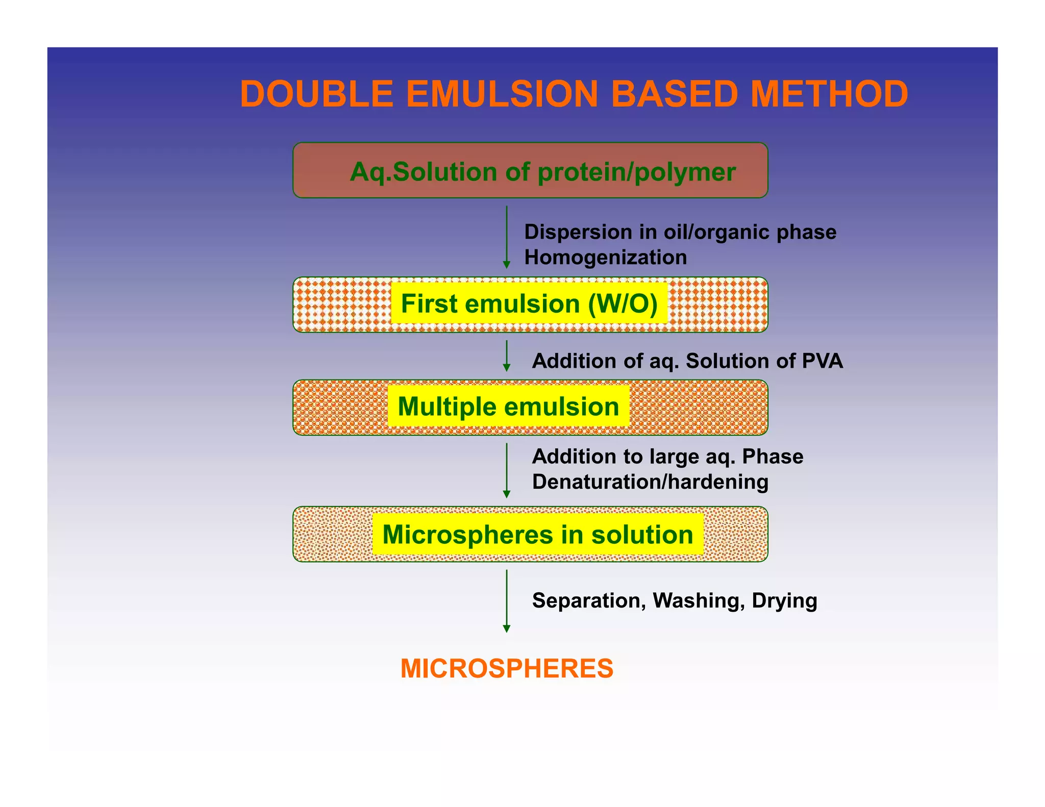 Formulation and-evaluation-of-microspheres | PDF