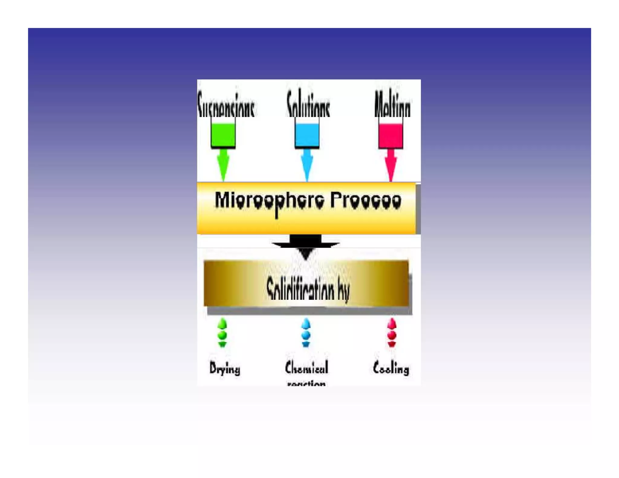 Formulation And Evaluation Of Microspheres Pdf