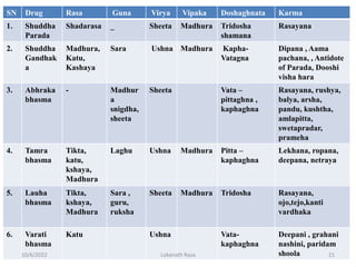 formulation- lokanath rasa-1F.pptx