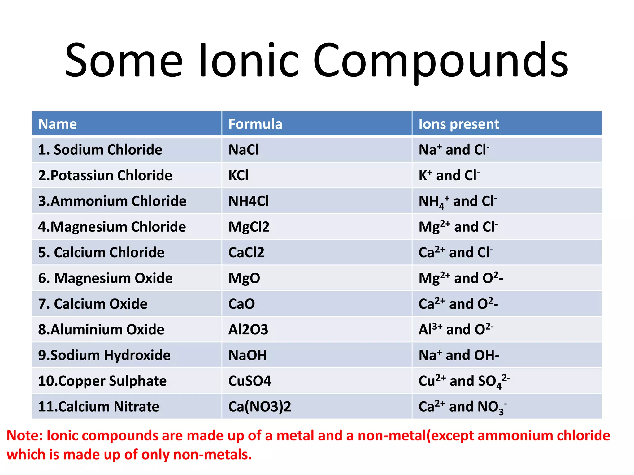 Formulation of-ionic-compouds | PPTX