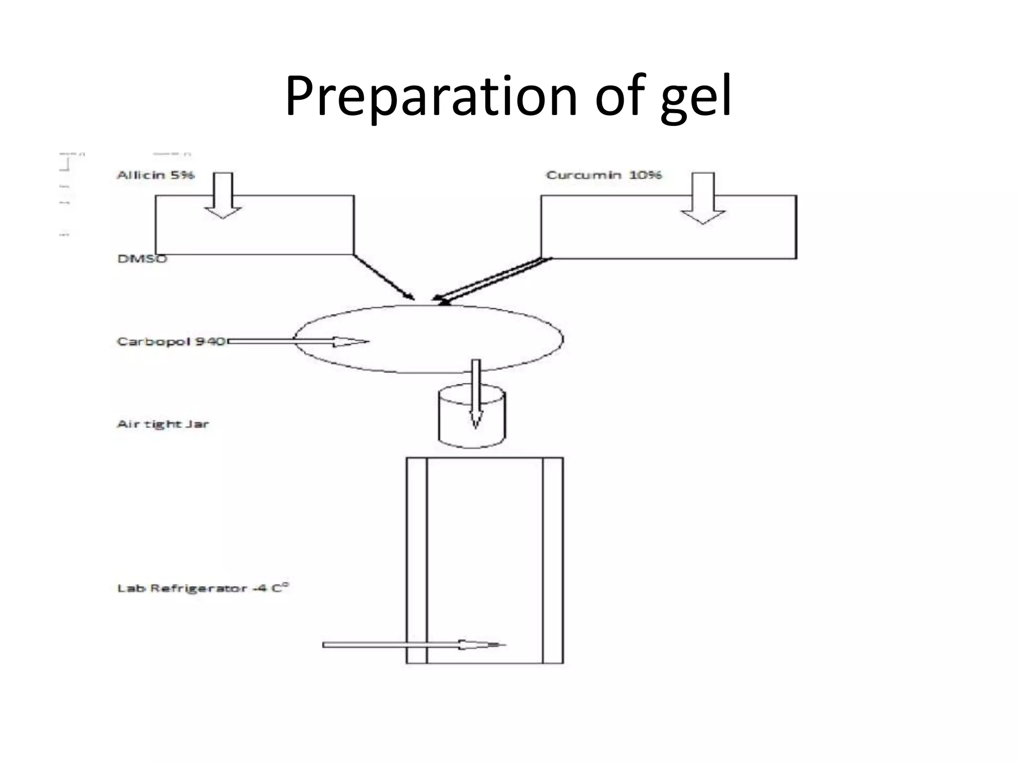Formulation and evaluation of allicin and curcumin gel | PPTX