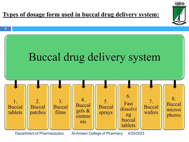 Formulation and Evaluation of Buccal Drug delivery system.pptx