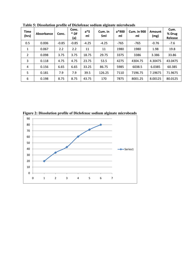 Formulation And Evaluation Of Microspheres Pdf Physics Science