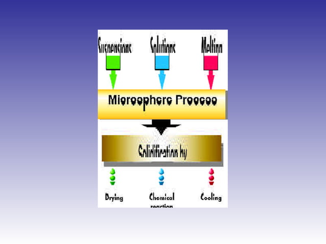 Formulation And Evaluation Of Microspheres[1] Ppt