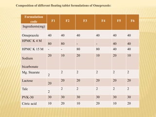 Formulation and evaluation of omeprazole floating tablets | PPTX