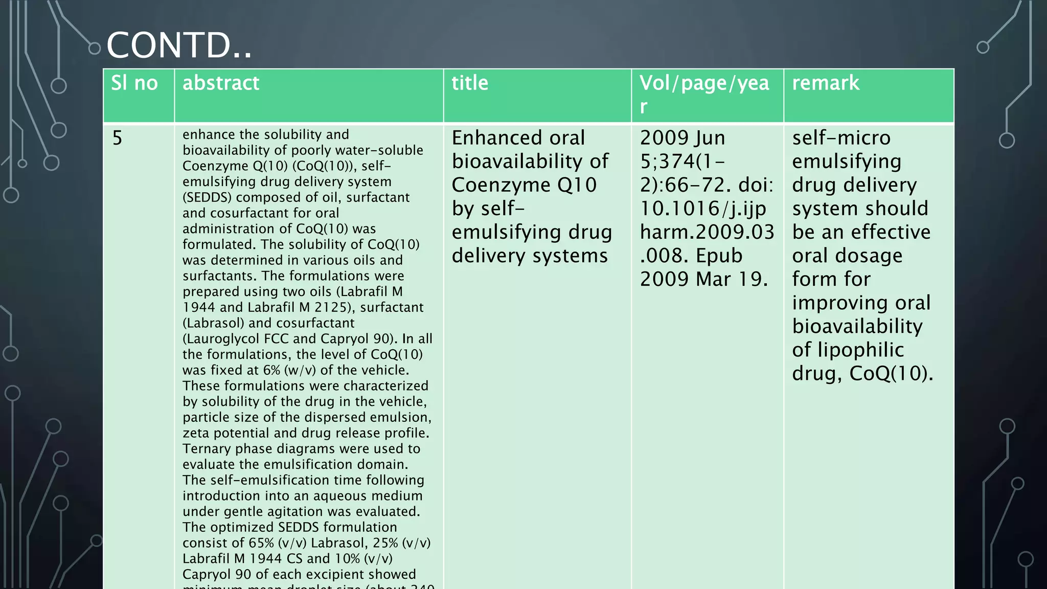 Formulation and evaluation of self emulsifying drug delivery system of ...