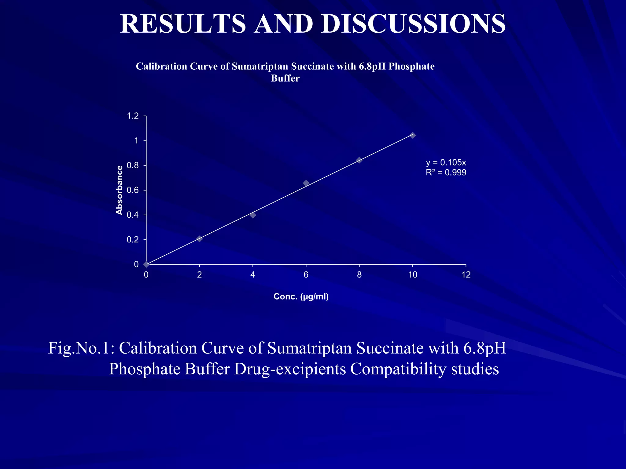Formulation And Evaluation Of Sumatriptan Succinate Oral Disintegrating
