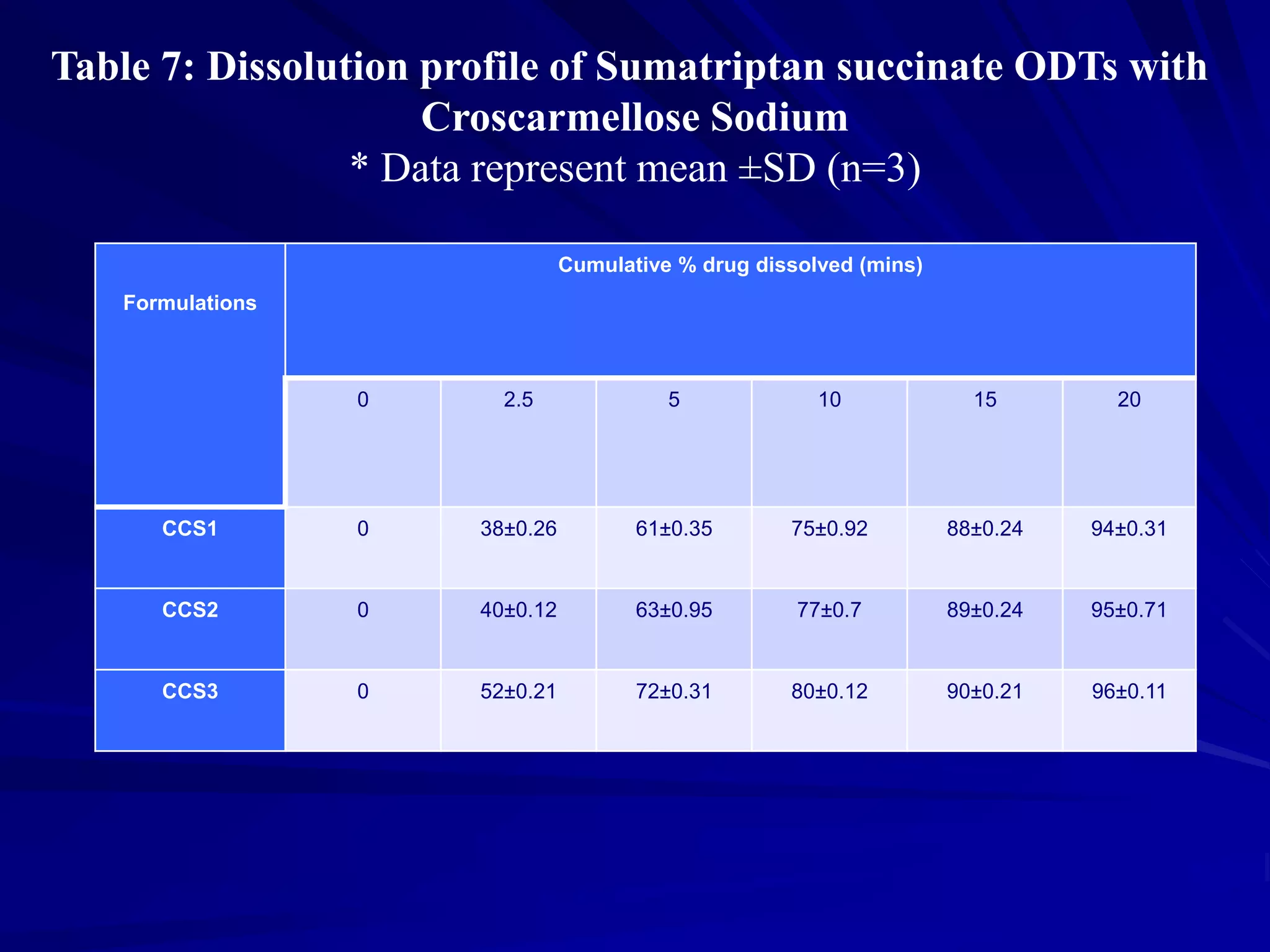 Formulation And Evaluation Of Sumatriptan Succinate Oral Disintegrating