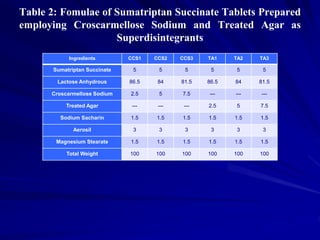 Formulation and evaluation of sumatriptan succinate oral disintegrating ...