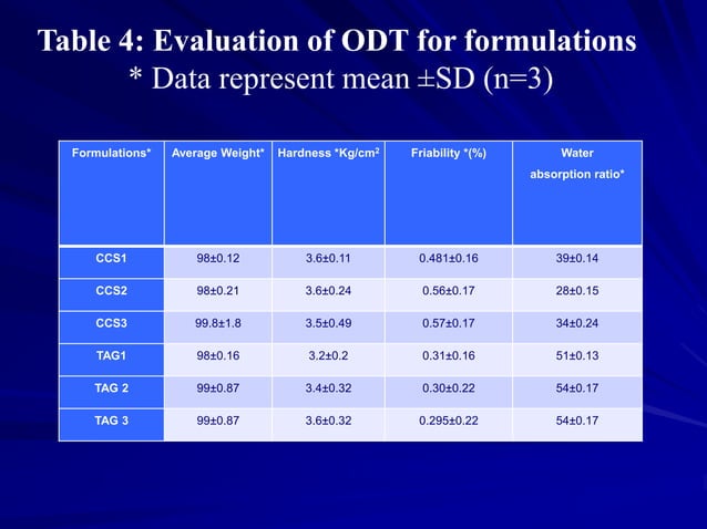 Formulation And Evaluation Of Sumatriptan Succinate Oral Disintegrating