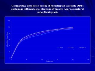 Formulation and evaluation of sumatriptan succinate oral disintegrating ...