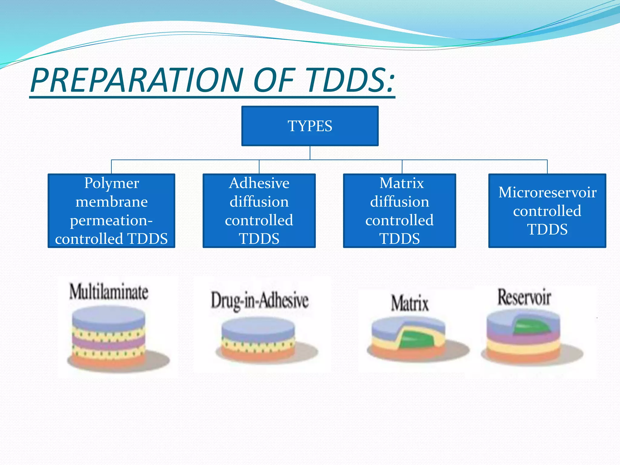 Formulation and evaluation of tdds | PPTX