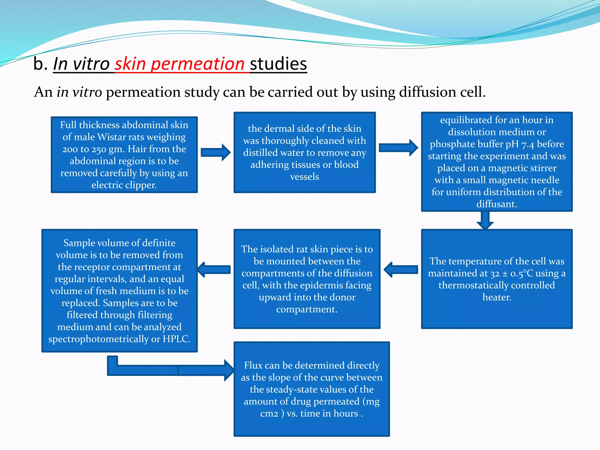 Formulation and evaluation of tdds | PPTX