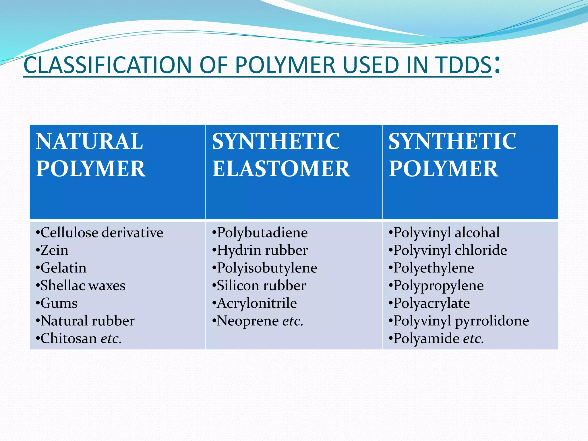Formulation and evaluation of tdds | PPTX