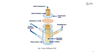 Transdermal Drug Delivery System (TDDS) | PPT