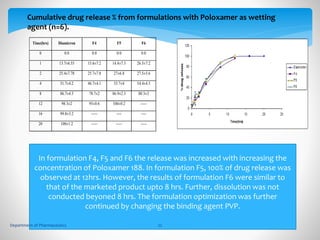 Formulation and evalution of sustained release matrix tablets | PPTX