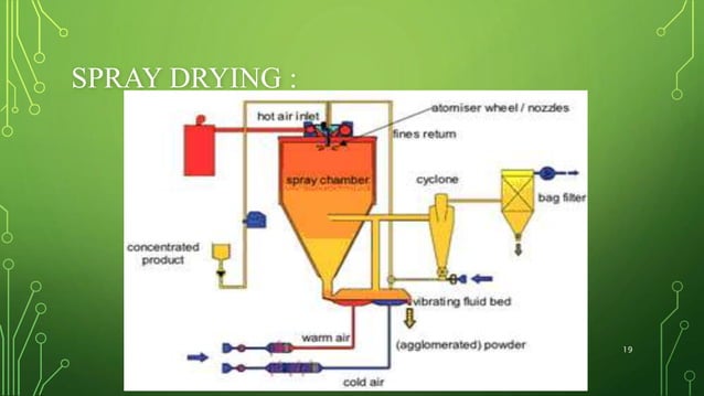 Formulation And Invitro Evaluation Of Microspheres Pptx Chemistry Science