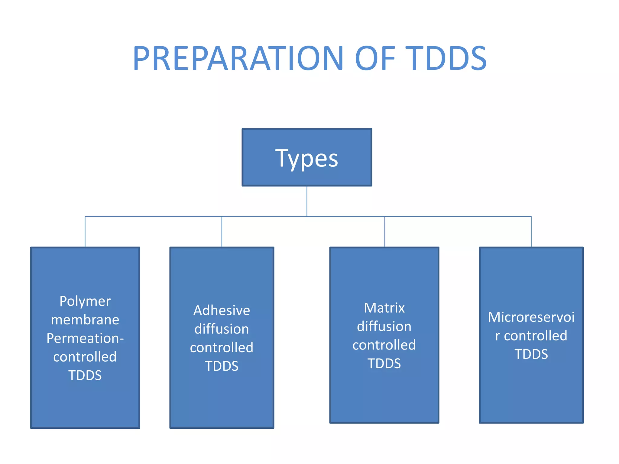 FORMULATION_APPROACHES_OF_TDDS_(1)[1].pptx