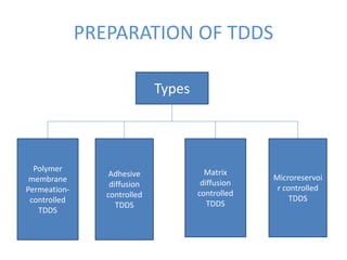FORMULATION_APPROACHES_OF_TDDS_(1)[1].pptx