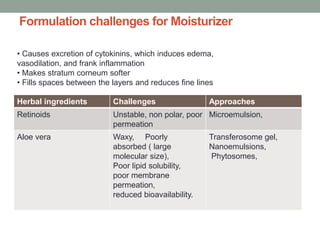 Formulation challenges in herbal cosmetics | PPTX